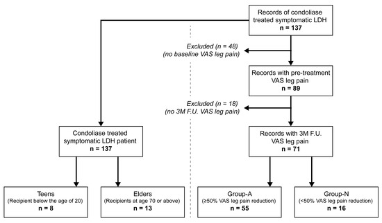 Multicenter Retrospective Analysis of Intradiscal Condoliase Injection ...