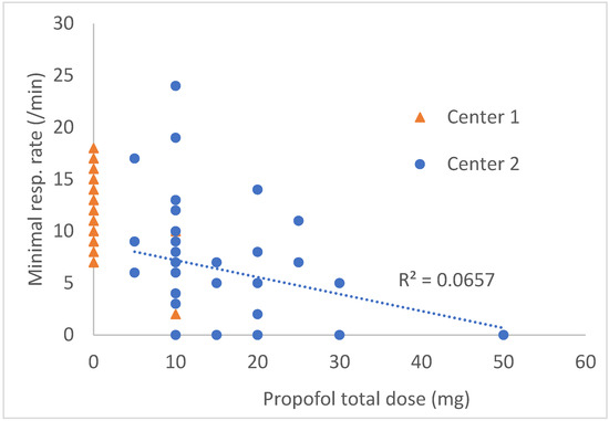 Adding Low-Dose Propofol to Limit Anxiety during Target-Controlled ...