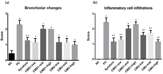 Therapeutic Efficacy of Weissella cibaria CMU and CMS1 on Allergic ...