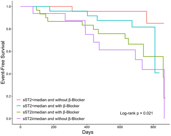 Effect of β-Blocker Therapy on the Level of Soluble ST2 Protein in ...