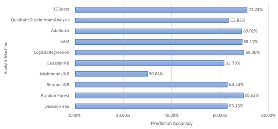 Prediction of Prognosis in Patients with Trauma by Using Machine Learning