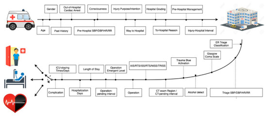 Prediction of Prognosis in Patients with Trauma by Using Machine Learning
