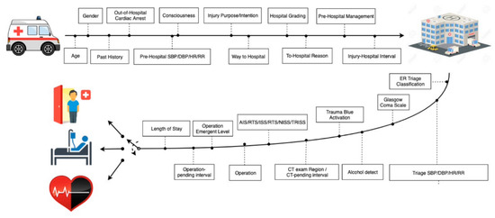 Prediction of Prognosis in Patients with Trauma by Using Machine Learning
