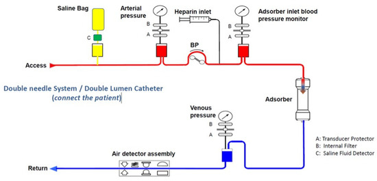 A New Apheresis Device for Antithrombotic Drug Removal during Off-Pump ...