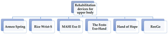 The Outcomes of Robotic Rehabilitation Assisted Devices Following ...