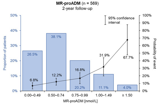 Relation between Mid-Regional Pro-Adrenomedullin in Patients with ...