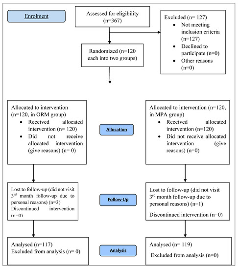 Medicina | Free Full-Text | Evaluation of the Safety and Efficacy of ...