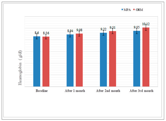 Evaluation of the Safety and Efficacy of Ormeloxifene, a Selective ...