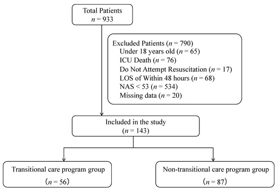 Transitional Care Programs for Patients with High Nursing Activity ...