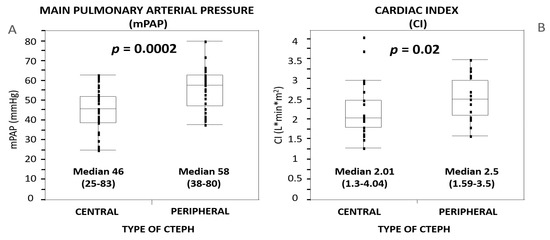 Central versus Peripheral CTEPH—Clinical and Hemodynamic Specifications