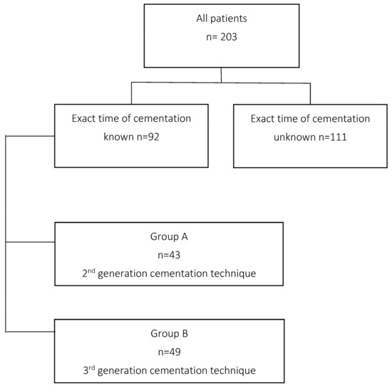 Medicina | Free Full-Text | The Influence of a Modified 3rd Generation ...