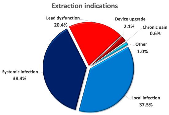 Atrial Fibrillation and Transvenous Lead Extraction—A Comprehensive ...