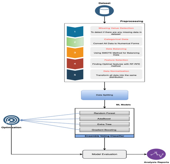 Diagnosing Coronary Artery Disease on the Basis of Hard Ensemble Voting ...