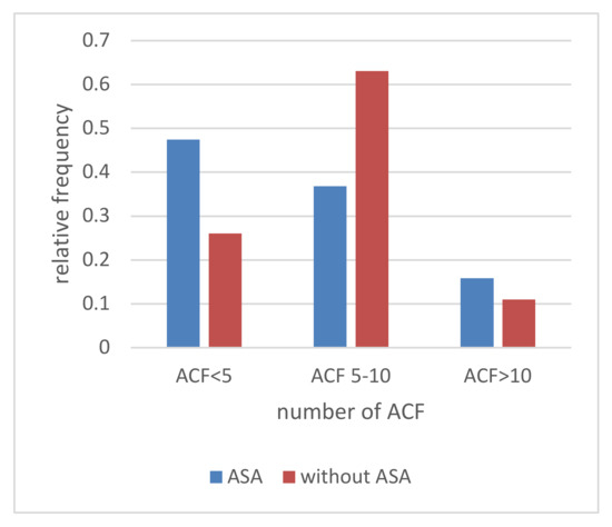The Effect of Low Doses of Acetylsalicylic Acid on the Occurrence of ...