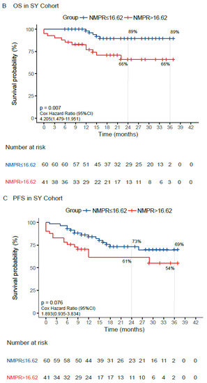 Medicina | Free Full-Text | Elevated Preoperative NMPR Predicts an ...