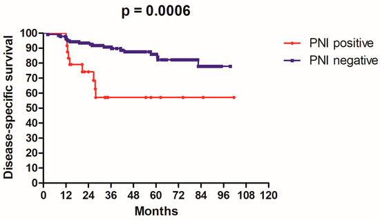 Peri-Neural Invasion Is an Important Prognostic Factor of T2N0 Oral Cancer
