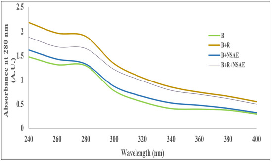 D-Ribose-Induced Glycation and Its Attenuation by the Aqueous Extract ...
