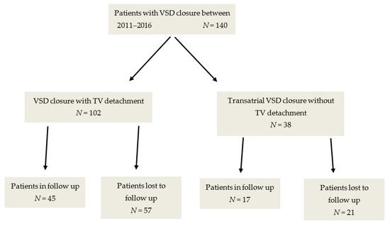 Routine Detachment of the Anterior and Septal Tricuspid Leaflets ...