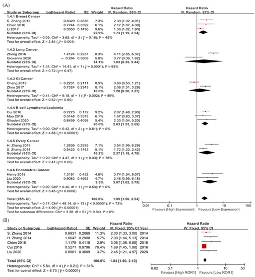 Meta-Analysis of Survival Effects of Receptor Tyrosine Kinase-like ...