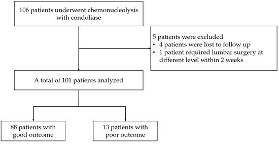 Predictive Factors for Poor Outcome following Chemonucleolysis with ...