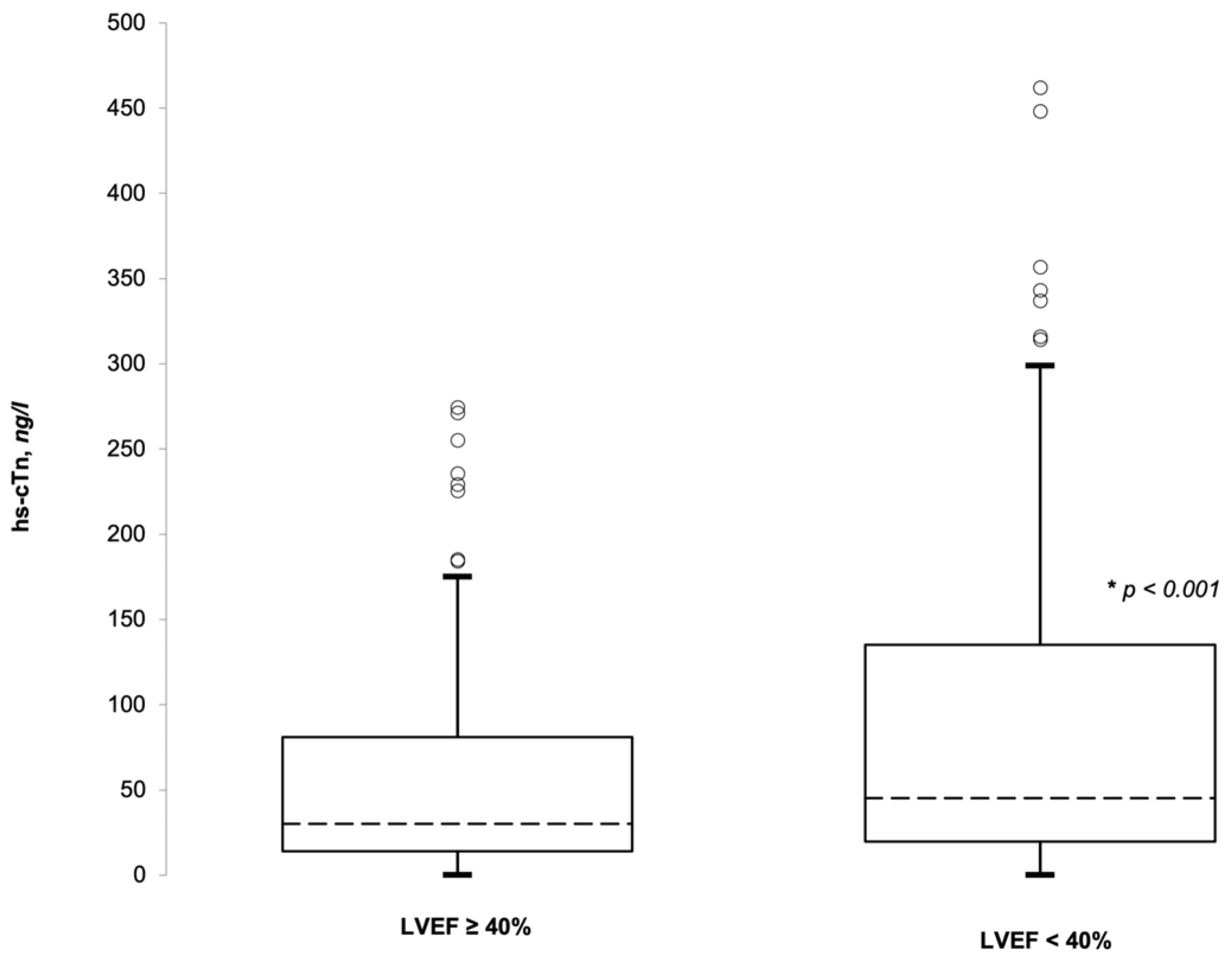 Usefulness of High-Sensitivity Troponin I in Risk Stratification and ...