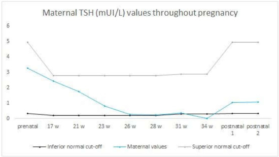 Diagnosis and Management of Fetal and Neonatal Thyrotoxicosis