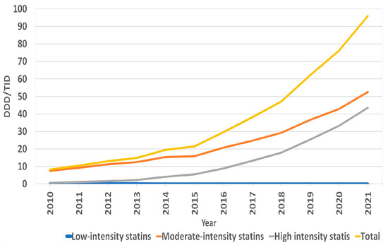 National Trends in Statin Use in Lithuania from 2010 to 2021
