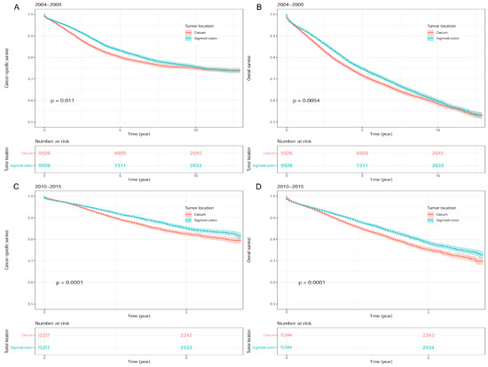 Poorer Survival in Patients with Cecum Cancer Compared with Sigmoid ...