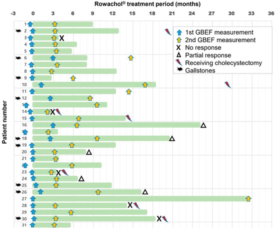 Effect of Rowachol on the Gallbladder Dysmotility Disorder Based on ...
