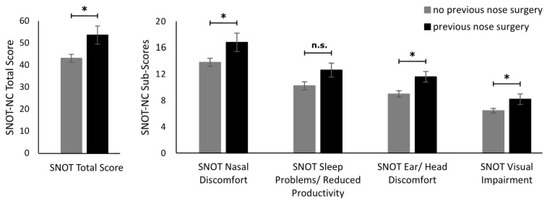 Pre-Surgery Patient Health Contributes to Aggravated Sino-Nasal Outcome ...