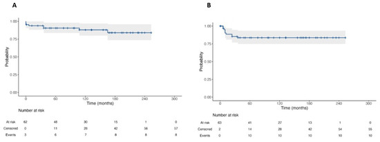 Twenty Years’ Experience in Retroperitoneal Lymph Node Dissection for ...