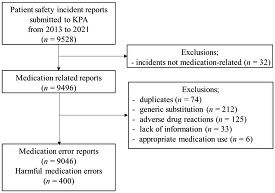 Analysis of Medication Errors Reported by Community Pharmacists in the ...