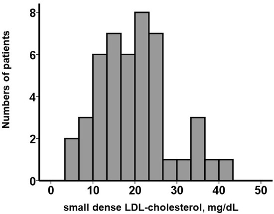 Prognostic Implication of Small Dense LDL-Cholesterol Levels following ...