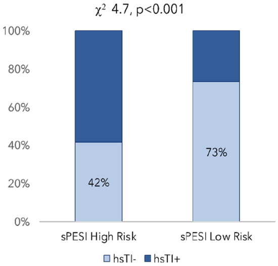 Utility of Combining High-Sensitive Cardiac Troponin I and PESI Score ...