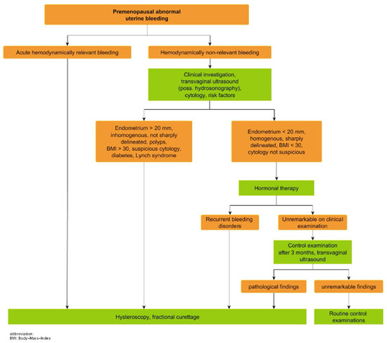 Fertility Preservation in Endometrial Cancer—Treatment and Molecular ...