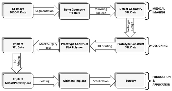 The Possibilities of Personalized 3D Printed Implants—A Case Series Study