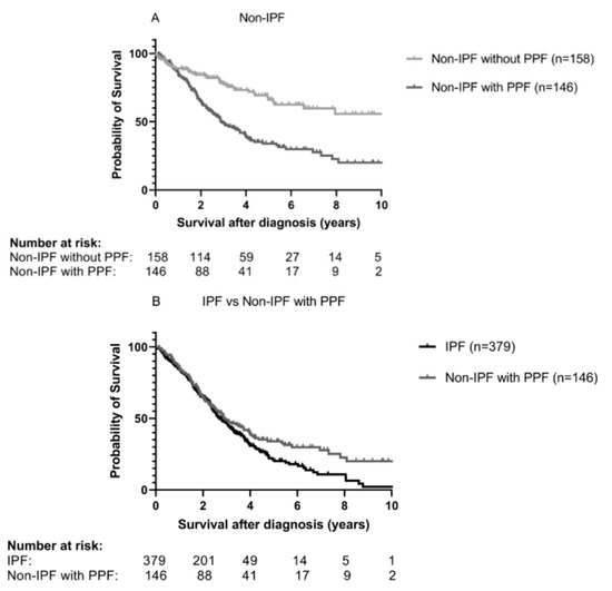 Medicina | Free Full-Text | Decreased Survival and Lung Function in ...