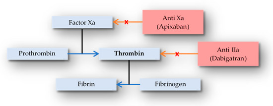 Oral Anticoagulation in Patients with Chronic Liver Disease