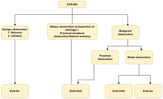 Clinical Outcomes of EUS-Guided Choledochoduodenostomy for Biliary ...