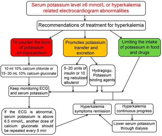 Recent Progresses in Non-Dialysis Chronic Kidney Disease Patients with Hyperkalemia: Outcomes ...