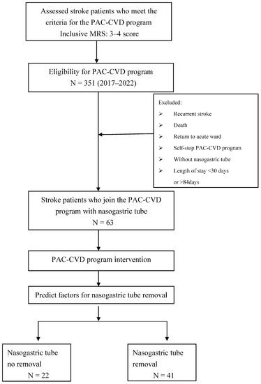 Complications And Outcomes Of Gastrostomy Versus, 42% OFF