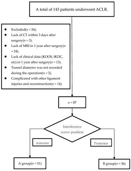 Medicina | Free Full-Text | Anterior Screw Insertion Results in Greater ...