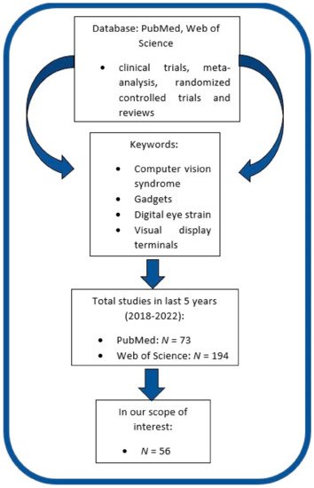 Computer Vision Syndrome: An Ophthalmic Pathology of the Modern Era