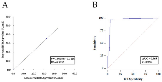 Accuracy Validation of the Elecsys HBsAg II Quant Assay and Its Utility ...