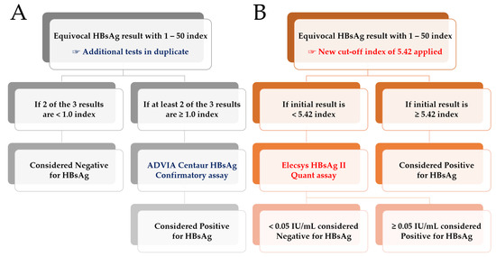 Accuracy Validation of the Elecsys HBsAg II Quant Assay and Its Utility ...