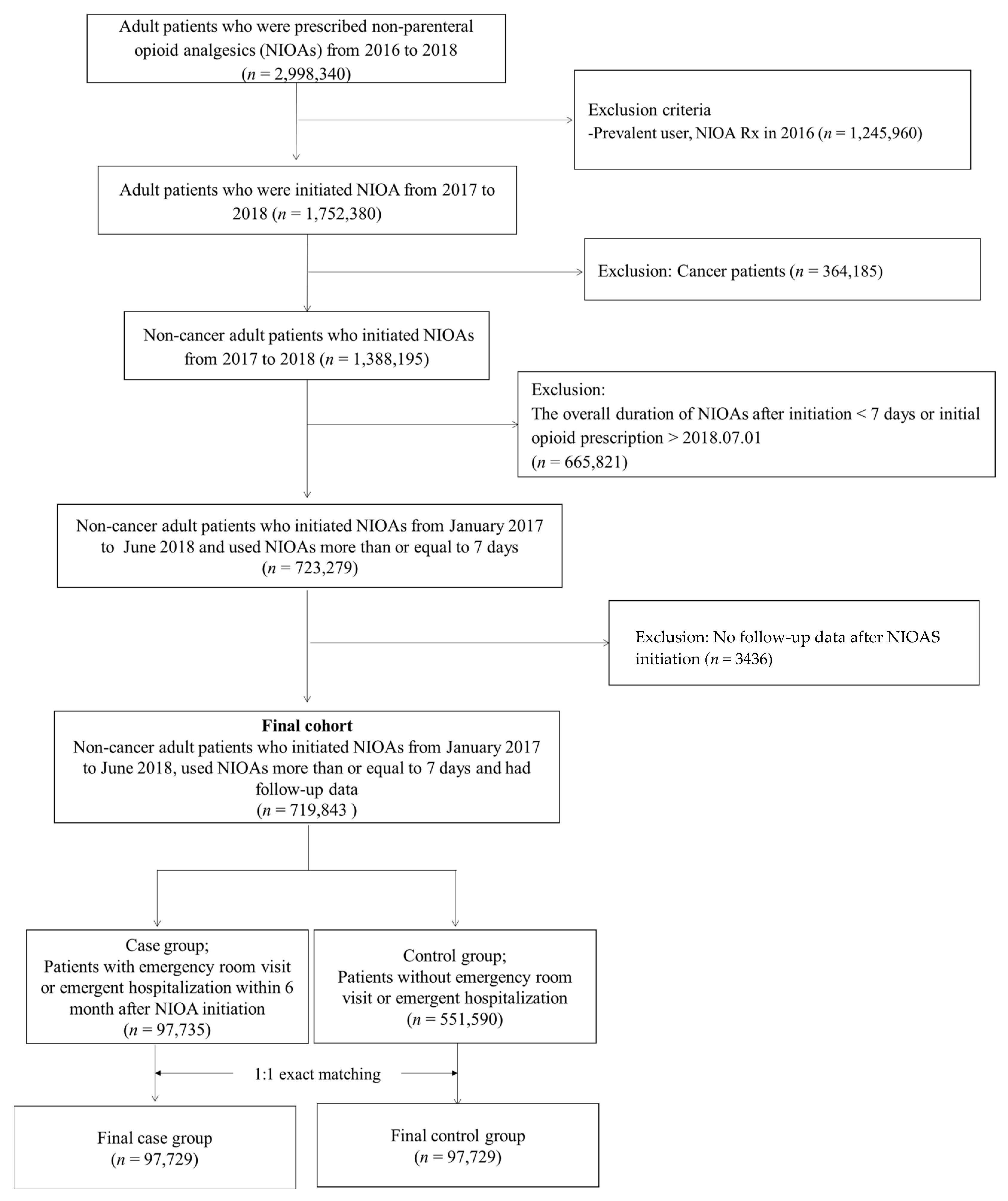 Risk Factors for Emergency Department Presentations after the ...