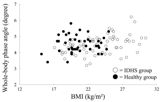 Association between the Phase Angle and the Severity of Horizontal Gaze ...