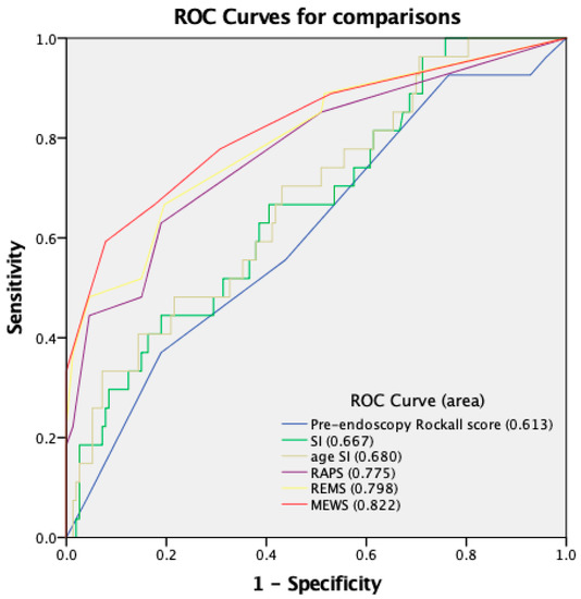 Medicina | Free Full-Text | Performance of Six Clinical Physiological ...