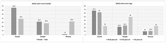 The Interference of Age and Gender on Smile Characterization Analyzed ...
