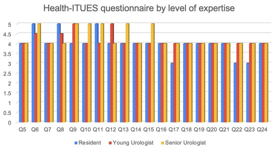 Health Information Technology Usability Evaluation Scale (Health-ITUES ...